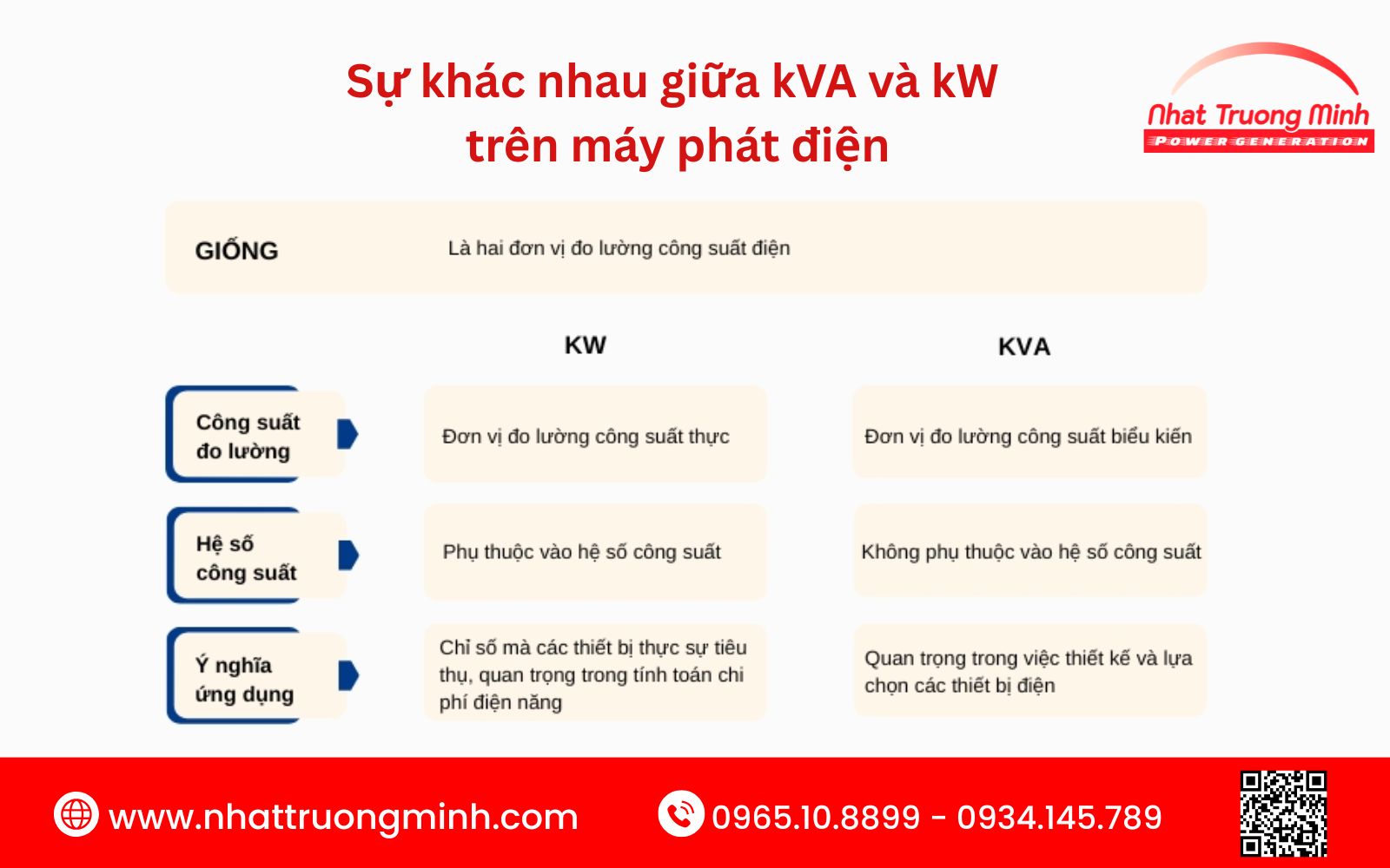 1 kVA bằng bao nhiêu KW? Sự khác nhau giữa kVA Và kW